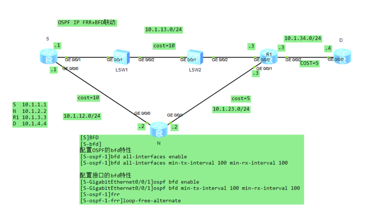 OSPF IP FRR + BFD 联动实验报告_bfd all-interfaces min-tx-interval 100 min-rx-inte-CSDN博客