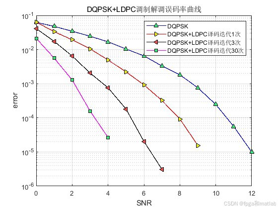 基于DQPSK调制解调+LDPC编译码通信链路matlab误码率仿真_pda+ldpc-CSDN博客