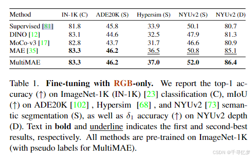 【论文笔记】MultiMAE: Multi-modal Multi-task Masked Autoencoders-CSDN博客
