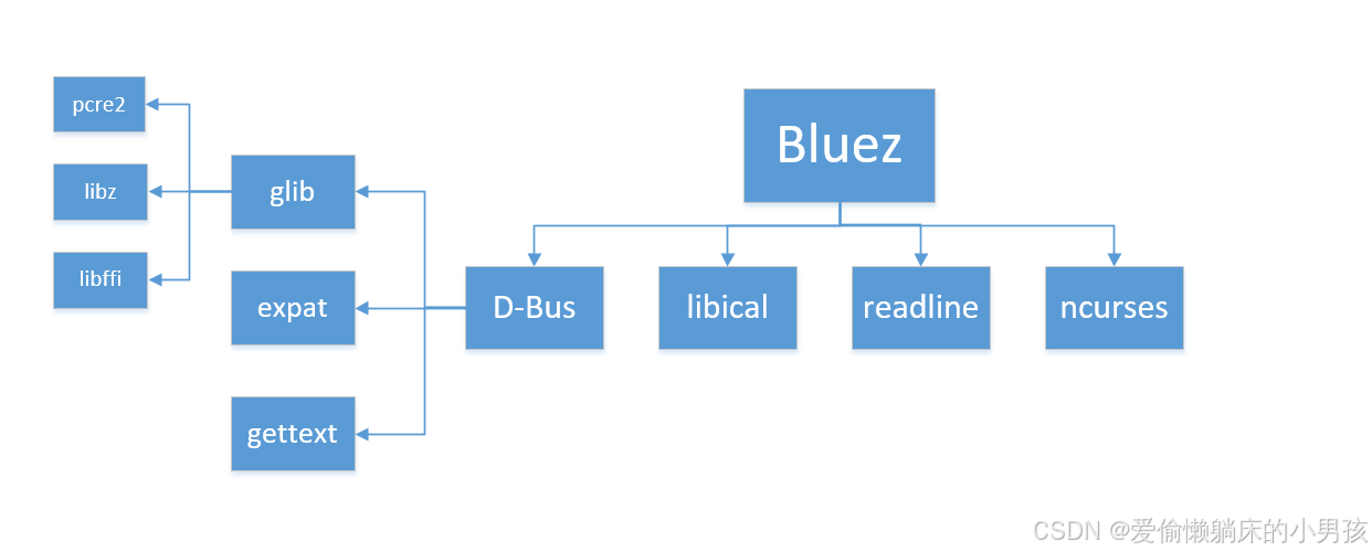 蓝牙音频开发_bluez编译-CSDN博客