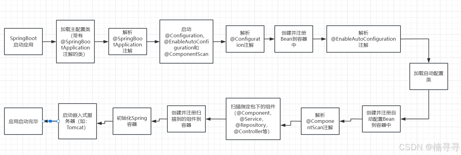 SpringBoot中的@Configuration、@MapperScan注解_springboot需要显示加mapperscan注解吗-CSDN博客