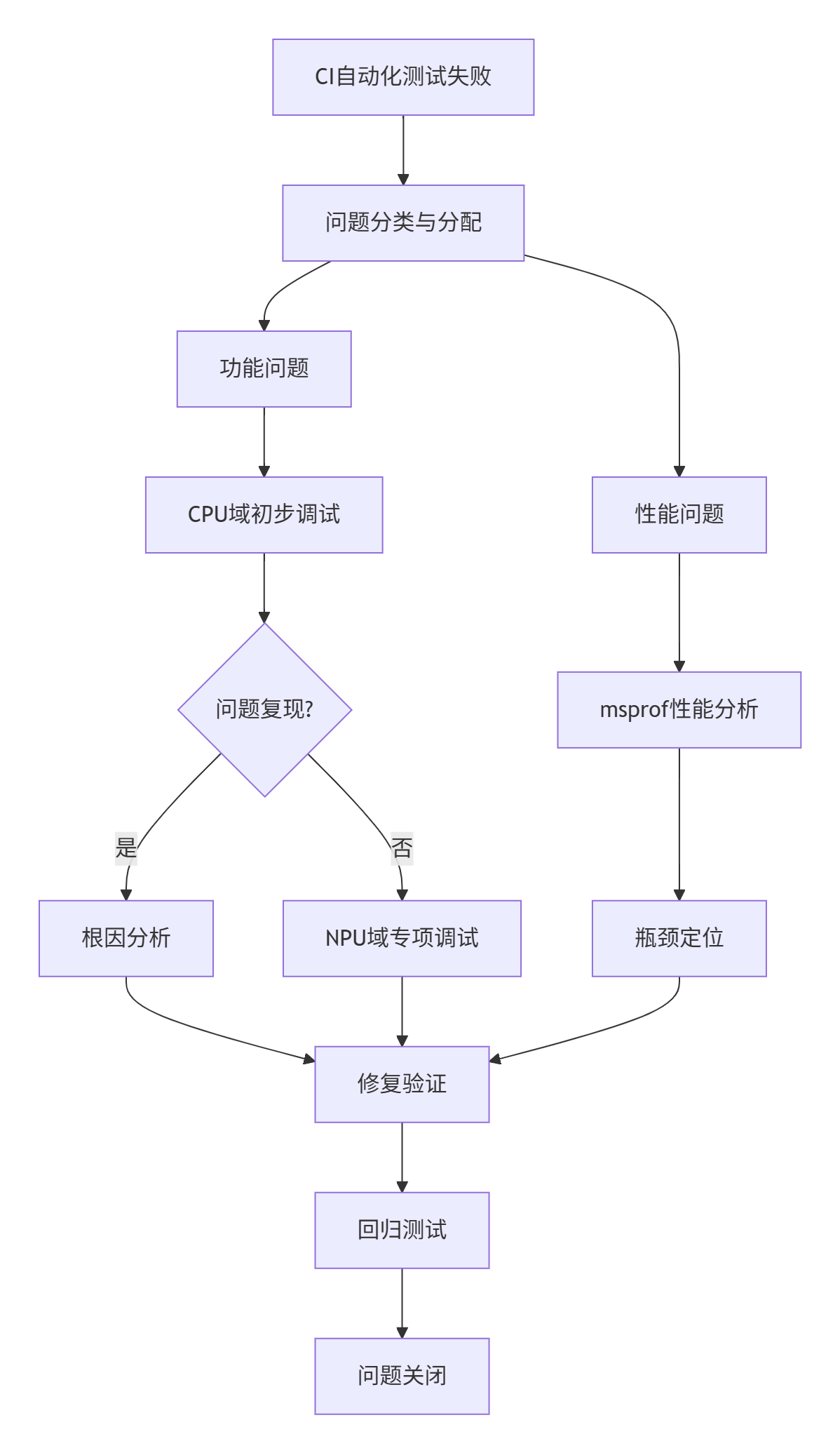 Ascend C 调试技巧大全 - 从Printf到Profiler的完整问题定位流程_dumptensor-CSDN博客