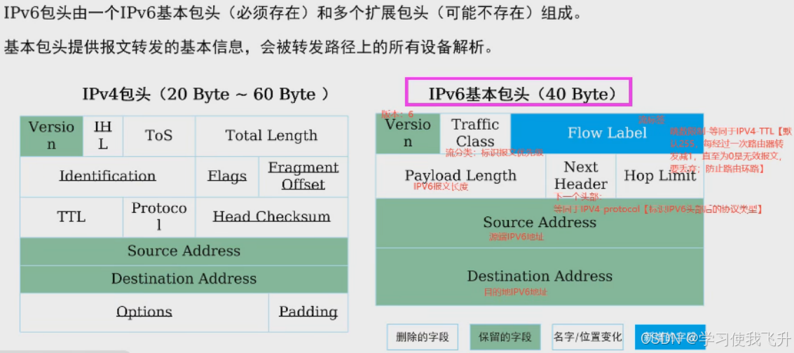 ipv6基础 （使用过渡技术）_ipv6 过渡-CSDN博客