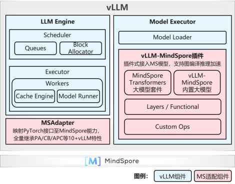 昇思MindSpore 2.7版本正式发布，支持ZeroBubbleV流水线并行调度提升训练效率，升级适配vLLM V1架构，采用组合优化提升DeepSeek-V3推理性能_mindspore ...