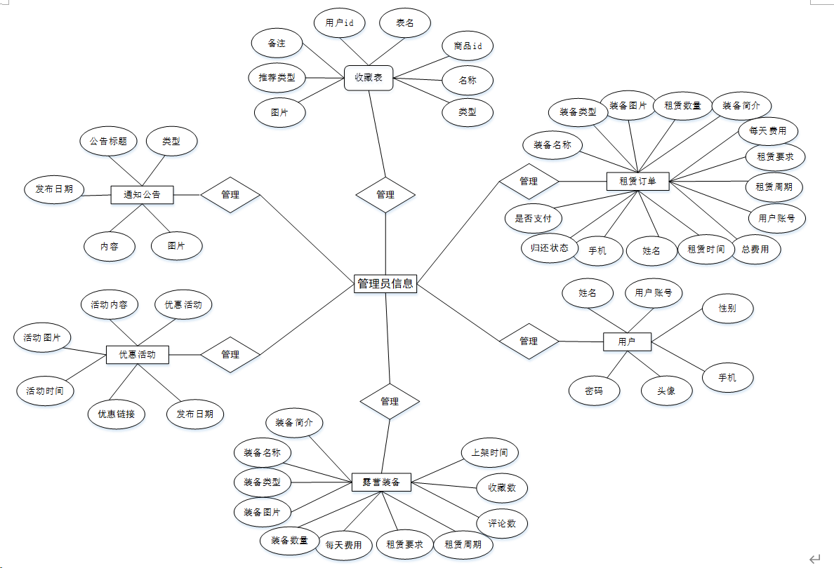 计算机毕业设计java露营活动装备租凭系统的设计与实现 露营装备租赁平台的设计与开发 基于java的户外露营装备租赁系统构建 Csdn博客