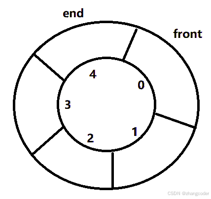 L36.【LeetCode笔记】循环队列(链表解法)_循环队列 leetcode-CSDN博客
