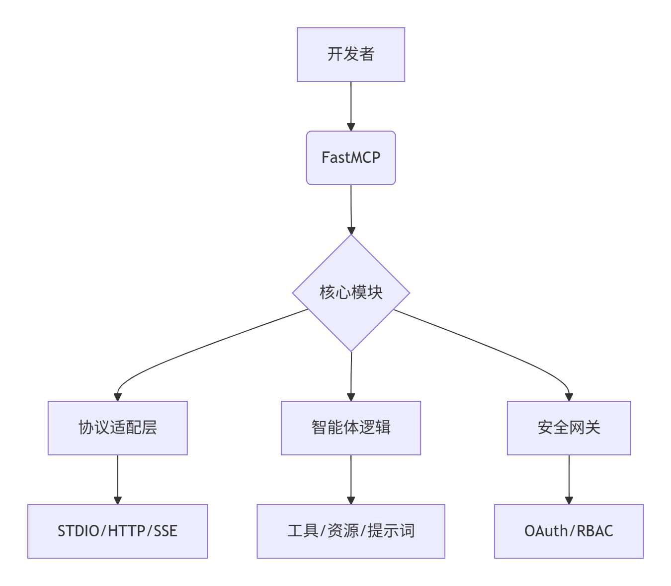 【GitHub项目推荐--FastMCP：构建下一代智能体通信协议的Pythonic框架】_fastmcp github-CSDN博客