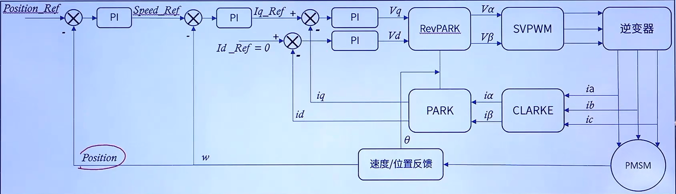 学习笔记【正点原子STM32的FOC控制】FOC理论部分_正点原子 foc-CSDN博客