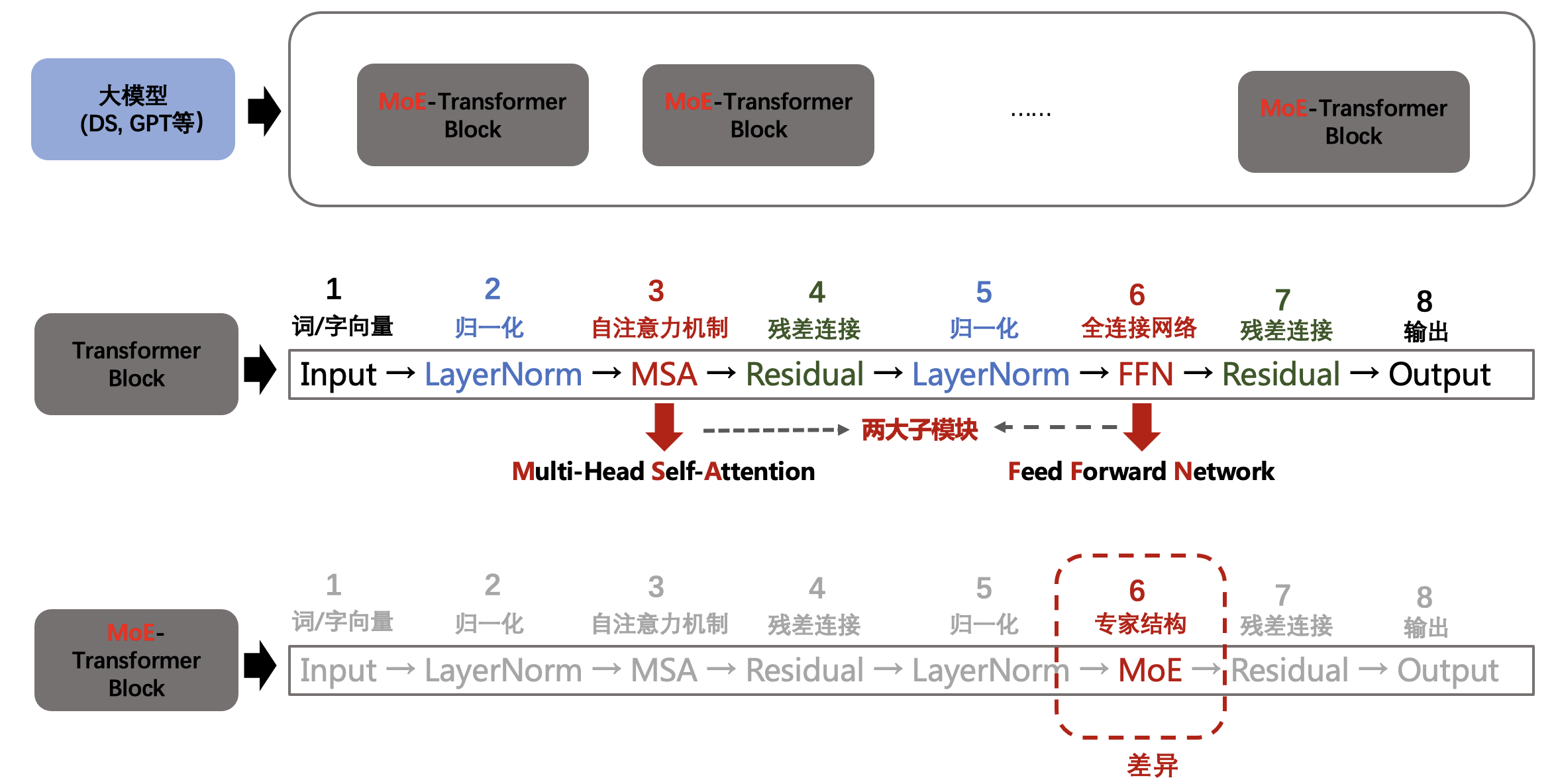 同样是16B大模型，为什么它只用2.8B算力？DeepSeek MoE揭秘-CSDN博客