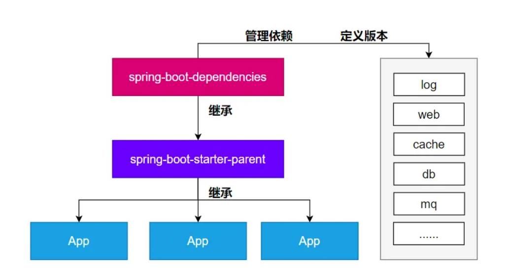 轻松玩转 Spring Boot（一）快速入门、应用分析、常用注解-CSDN博客