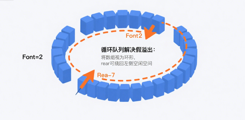 数据结构 先进先出的队列（java实现）java 先进先出 Csdn博客
