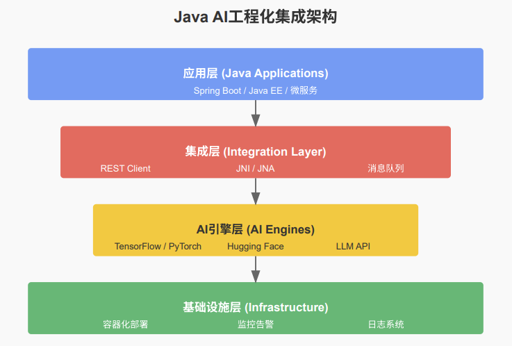 Java AI 工程化集成：从理论到实践的全链路解决方案_java 集成ai-CSDN博客