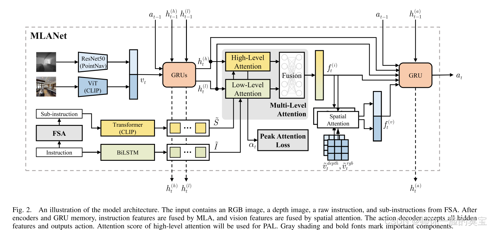 MLANet: Multi-Level Attention Network with Sub-instruction for Continuous Vision-and-Language ...