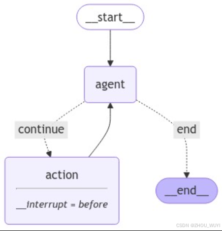 3. 使用LangGraph创建和编辑图状态_langgraph使用-CSDN博客