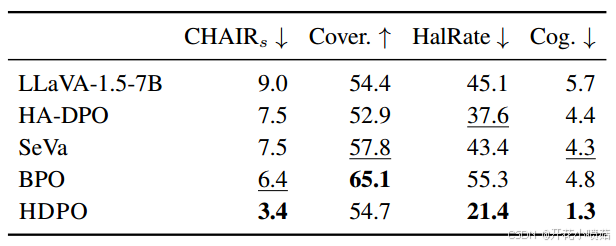 【论文阅读 | MLLM幻觉】Mitigating Hallucination in Multimodal Large Language Model via HDPO_mitigating ...