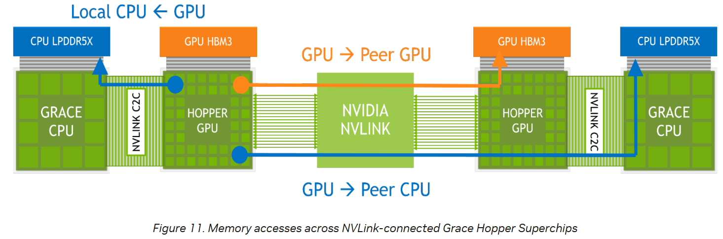 NVLink C2C技术 & NV SuperPOD-CSDN博客