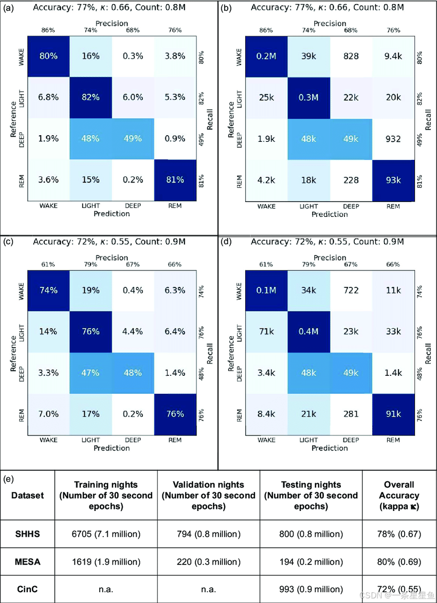 全网最全！当前最全公开可用的PSG（多导睡眠图）数据集_mesa睡眠数据集-CSDN博客
