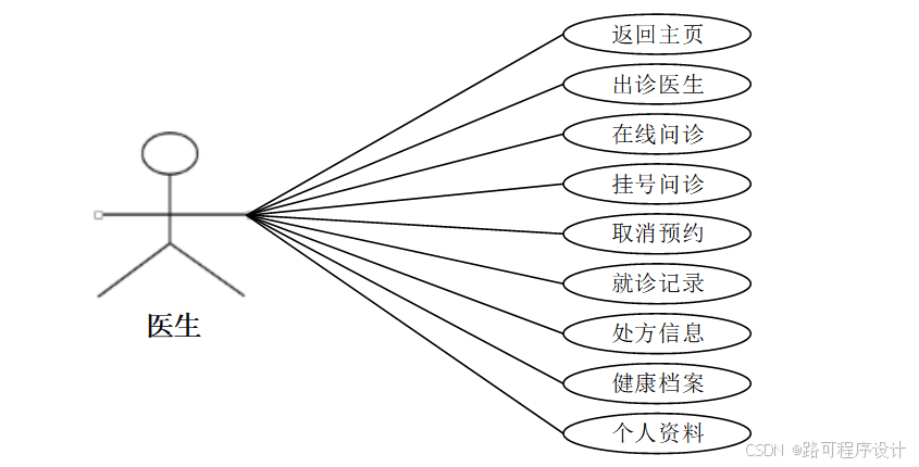 计算机毕业设计springboot医疗智能问诊系统 基于springboot框架的智慧医疗问诊平台构建 Springboot驱动的医疗智能诊断系统设计与实现基于springboot的在线医疗