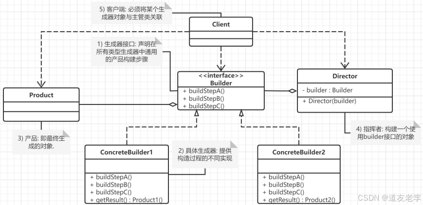【设计模式精讲】开源实战之剖析mybatis框架:mybatis中的设计模式之builder模式mybatis Builder Csdn博客