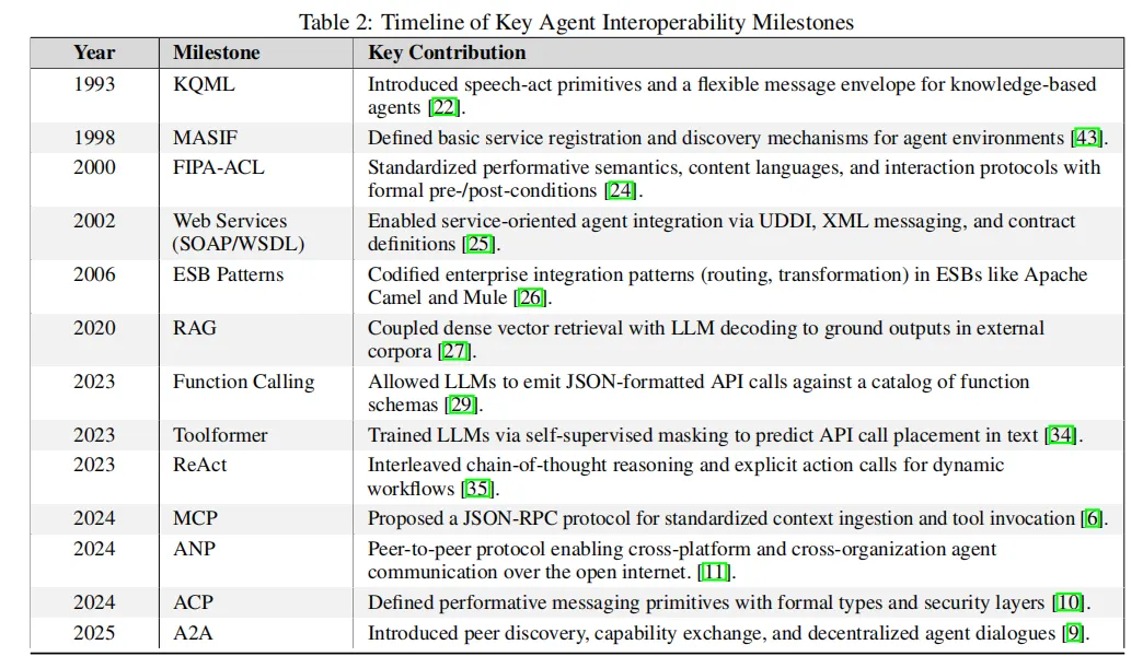 深度解析LM智能体互操作性协议：MCP、ACP、A2A与ANP全貌剖析_a survey of agent interoperability protocols: mode-CSDN博客