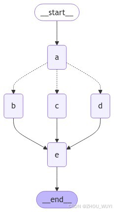 3. langgraph的可控性 (How to create branches for parallel node execution ...