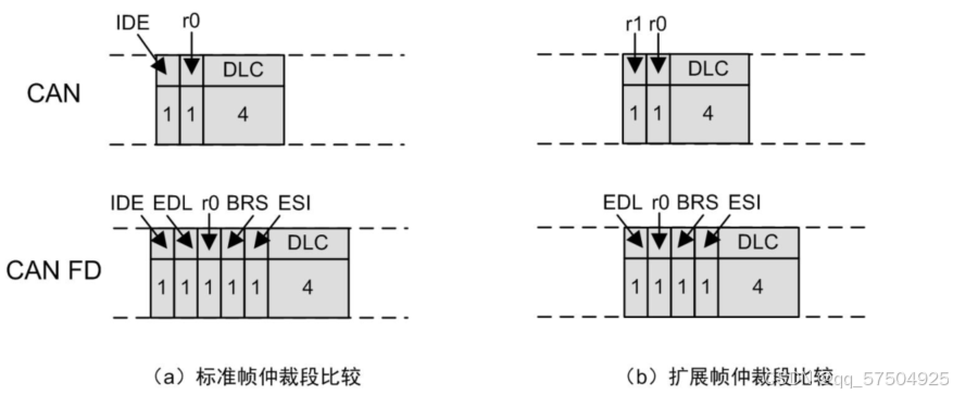 CAN(FD)基础原理_canfd dlc-CSDN博客