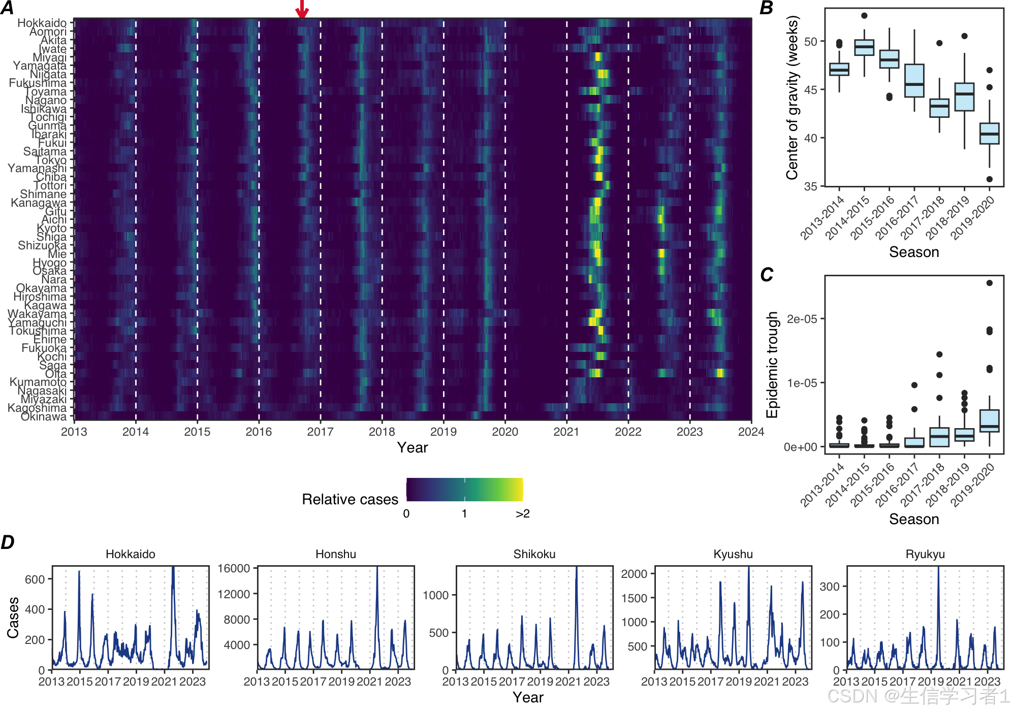 【科研绘图系列】R语言绘制多种类型图形（heatmap boxplot linechart）-CSDN博客