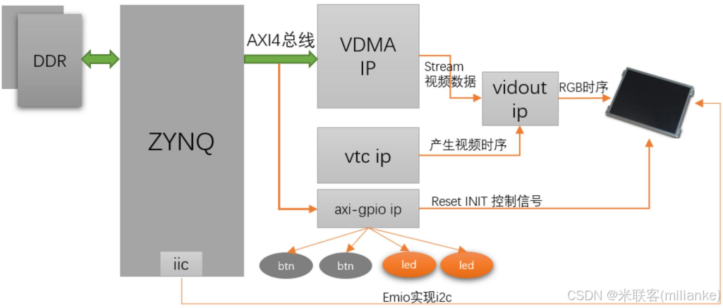 [米联客-XILINX-H3_CZ08_7100] FPGA_SDK高级篇连载-21 触摸液晶屏 UGUI 人机交互方案_基于fpga的gui设计-CSDN博客