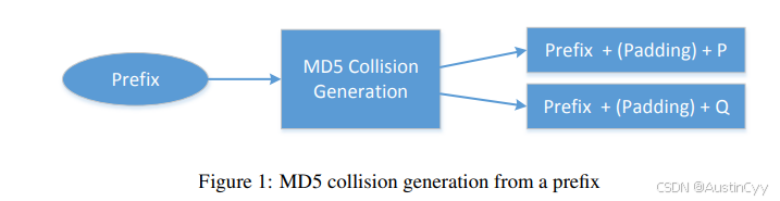 【Seed-Labs 2.0】MD5 Collision Attack Lab_md5碰撞生成器-CSDN博客