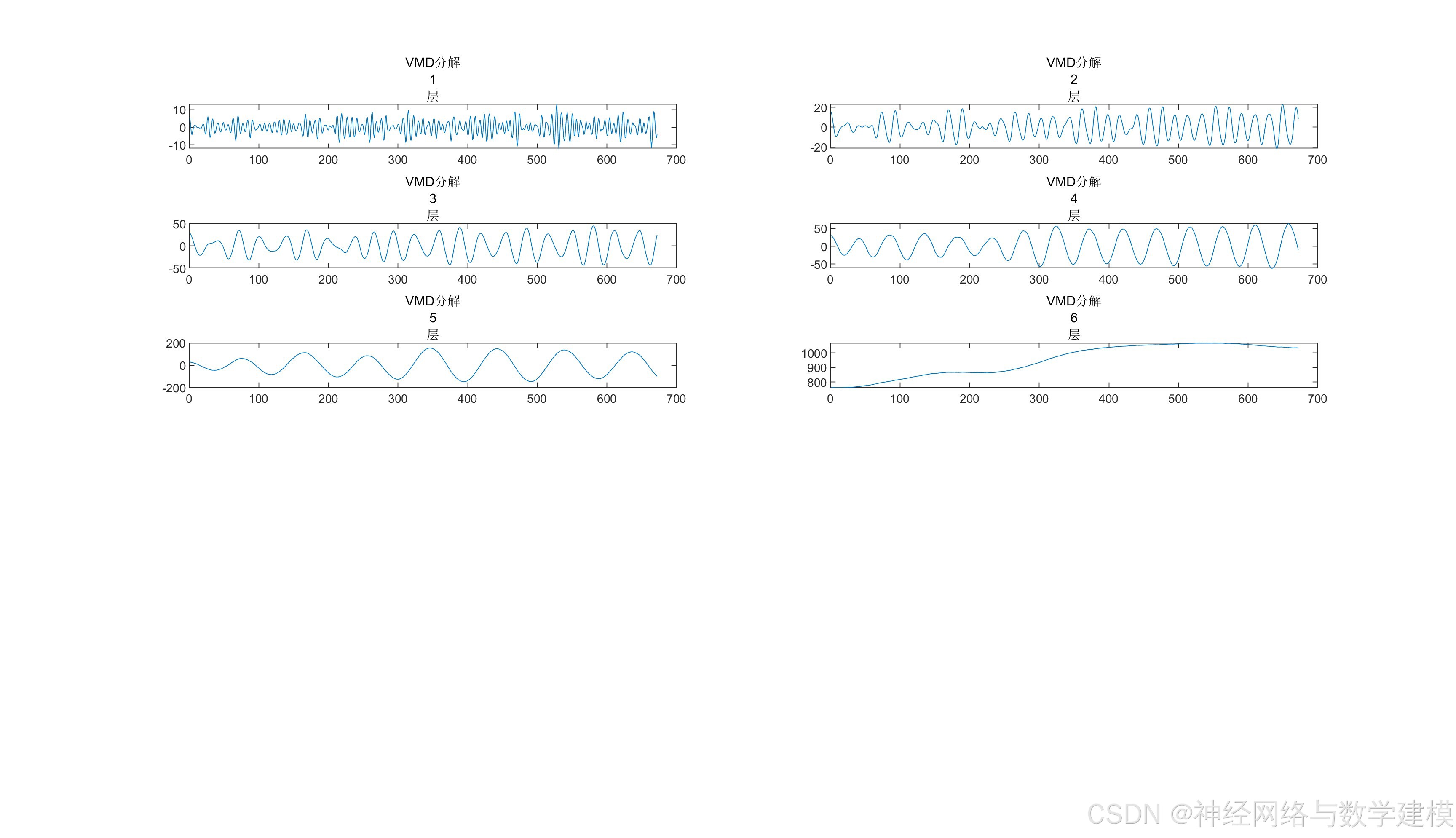 超多对比！时序回归预测|VMD分解+PCA特征筛选+CNN-LSTM|Matlab_vmd分解是先标准化在分解还是先分解-CSDN博客