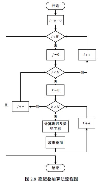 Matlab基于延迟叠加算法的聚焦超声波束合成_circshift 延时叠加-CSDN博客