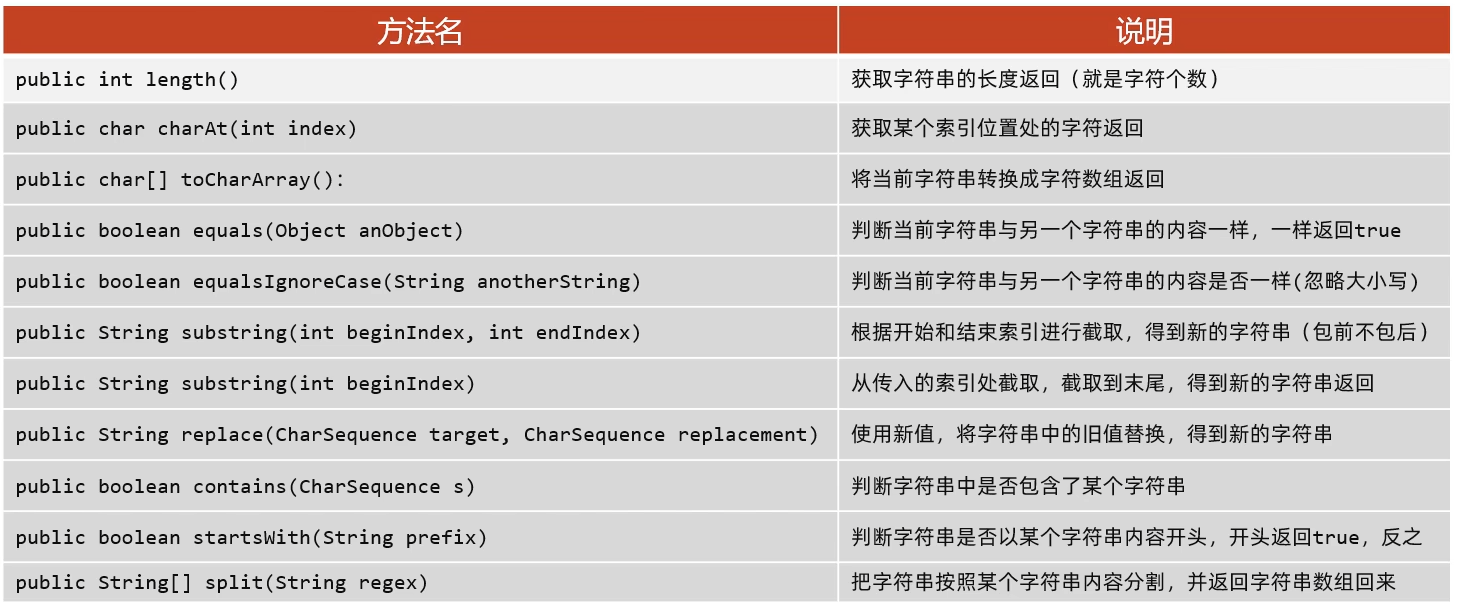 7.4 Java SE（算法题209.242 常用API P76-P83）-CSDN博客