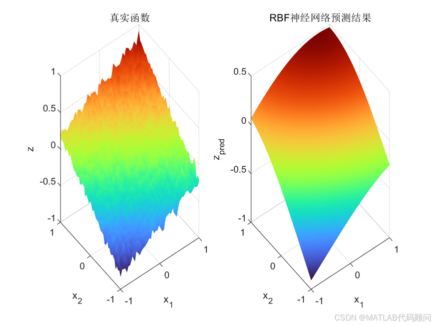 MATLAB不依赖神经网络工具箱实现RBF神经网络(附完整代码)_rbf神经网络 matlab代码-CSDN博客