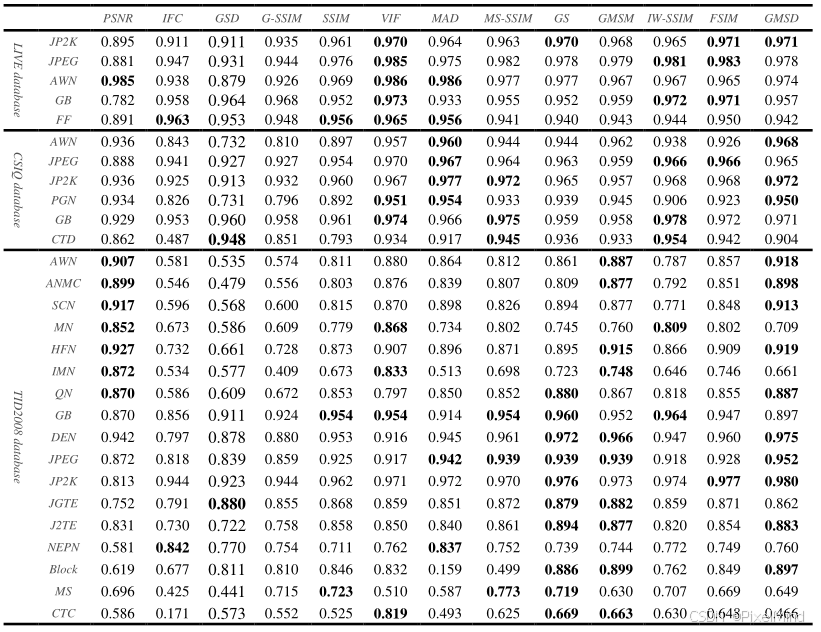【IQA技术专题】梯度幅值IQA：GMSD-CSDN博客