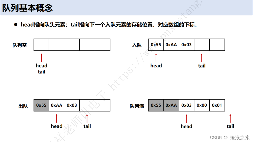 1 8 环形队列实现1题目实现环形队列、链队的各种基本运算的算法。2任务首先分别实现环形队列 Csdn博客