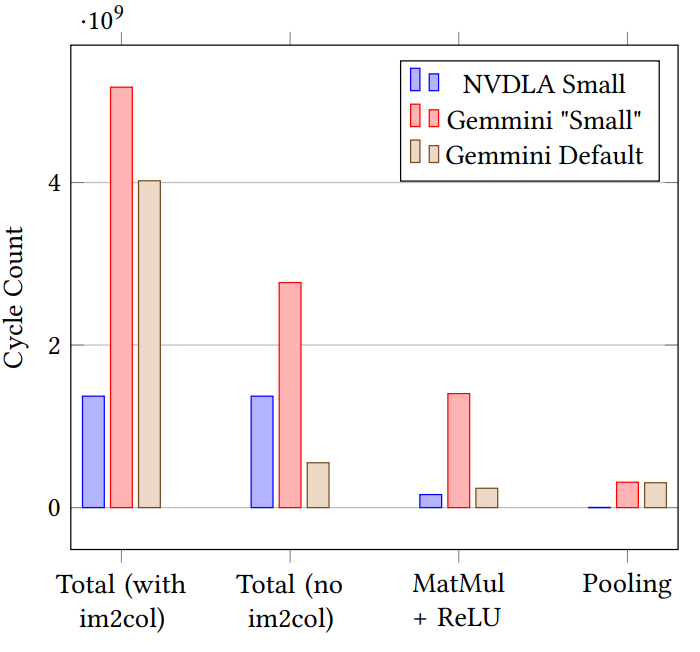 【论文翻译】：A Chipyard Comparison of NVDLA and Gemmini_nvdla small总线等待事务-CSDN博客