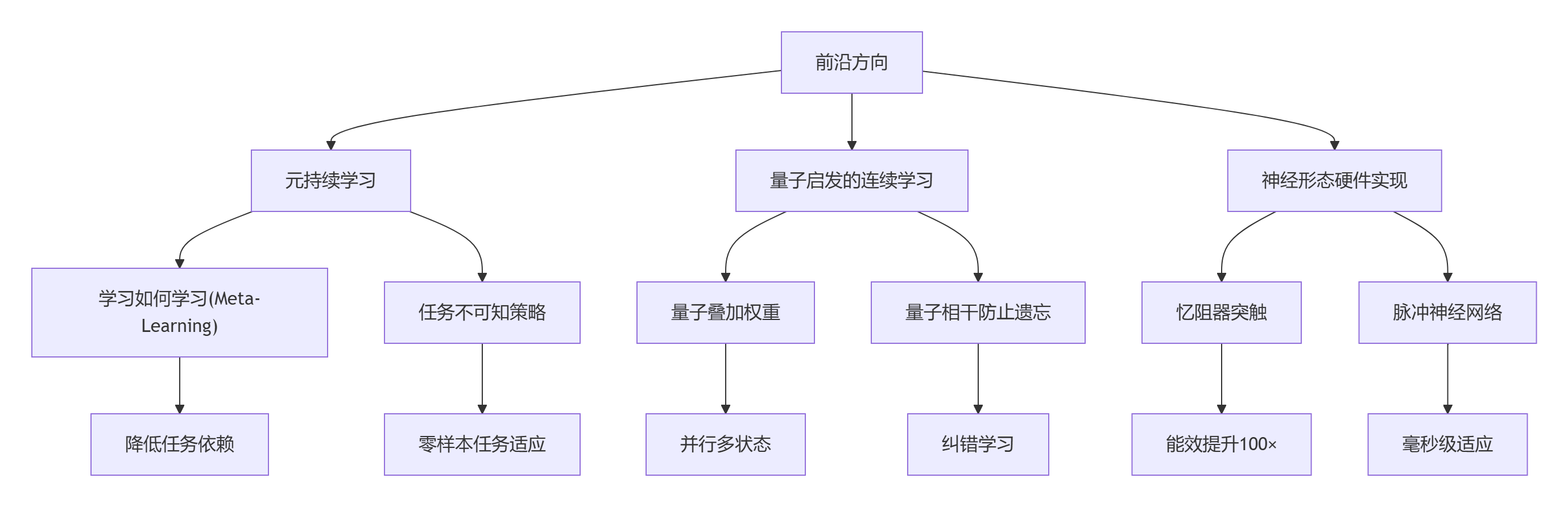 技术博文：在多任务的海洋中航行——克服灾难性遗忘的艺术 _fisher信息量和ewc-CSDN博客