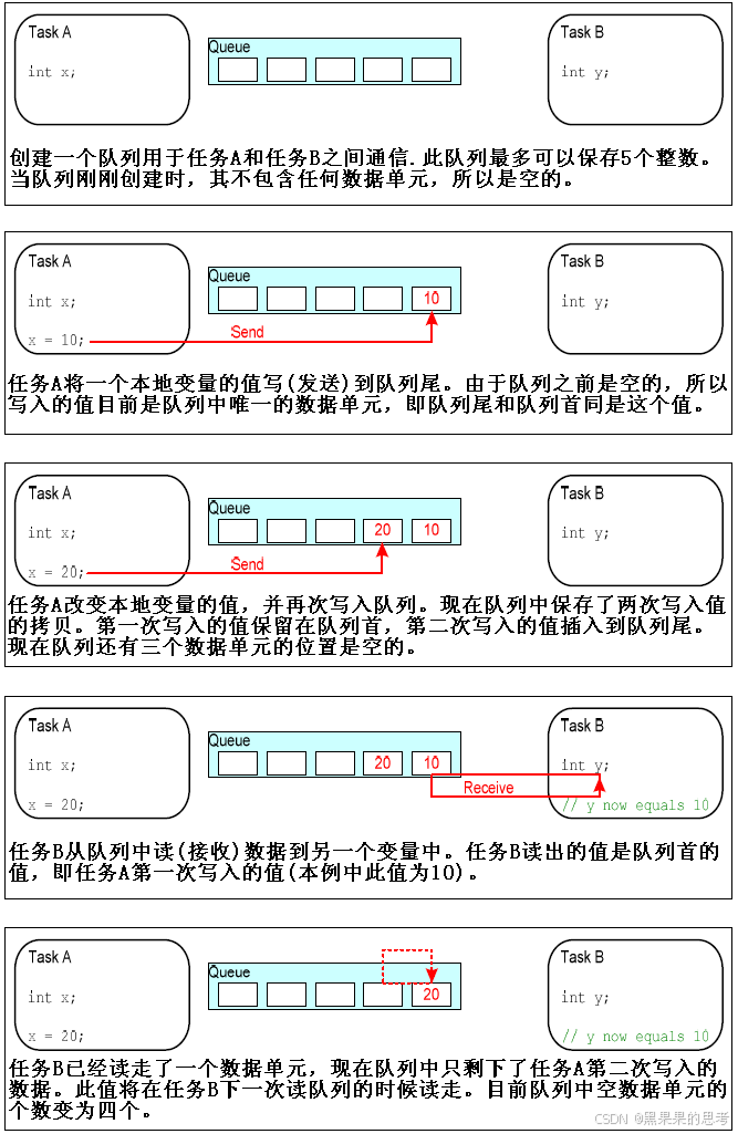 Freertos学习笔记(消息队列1)freertos中多个任务读同一个队列会如何 Csdn博客