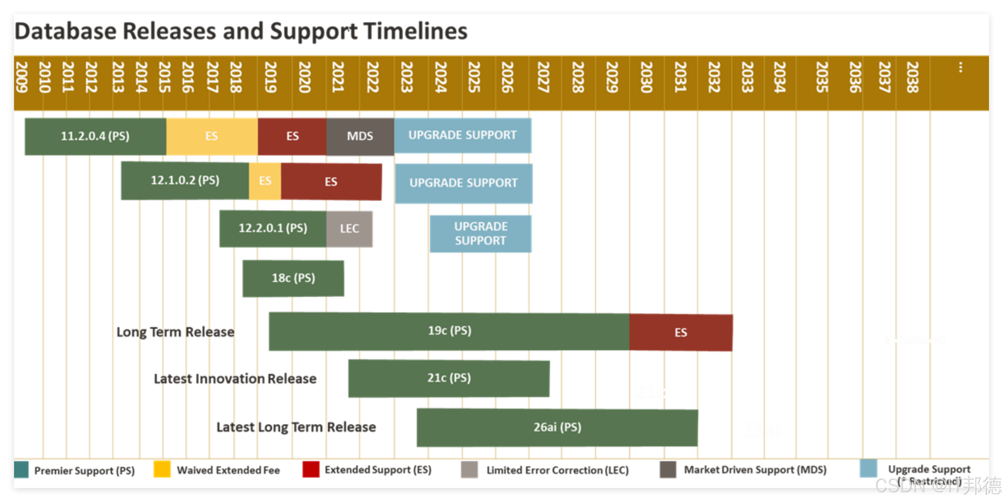 Oracle 26ai重磅发布！数据库自己会“思考”-CSDN博客