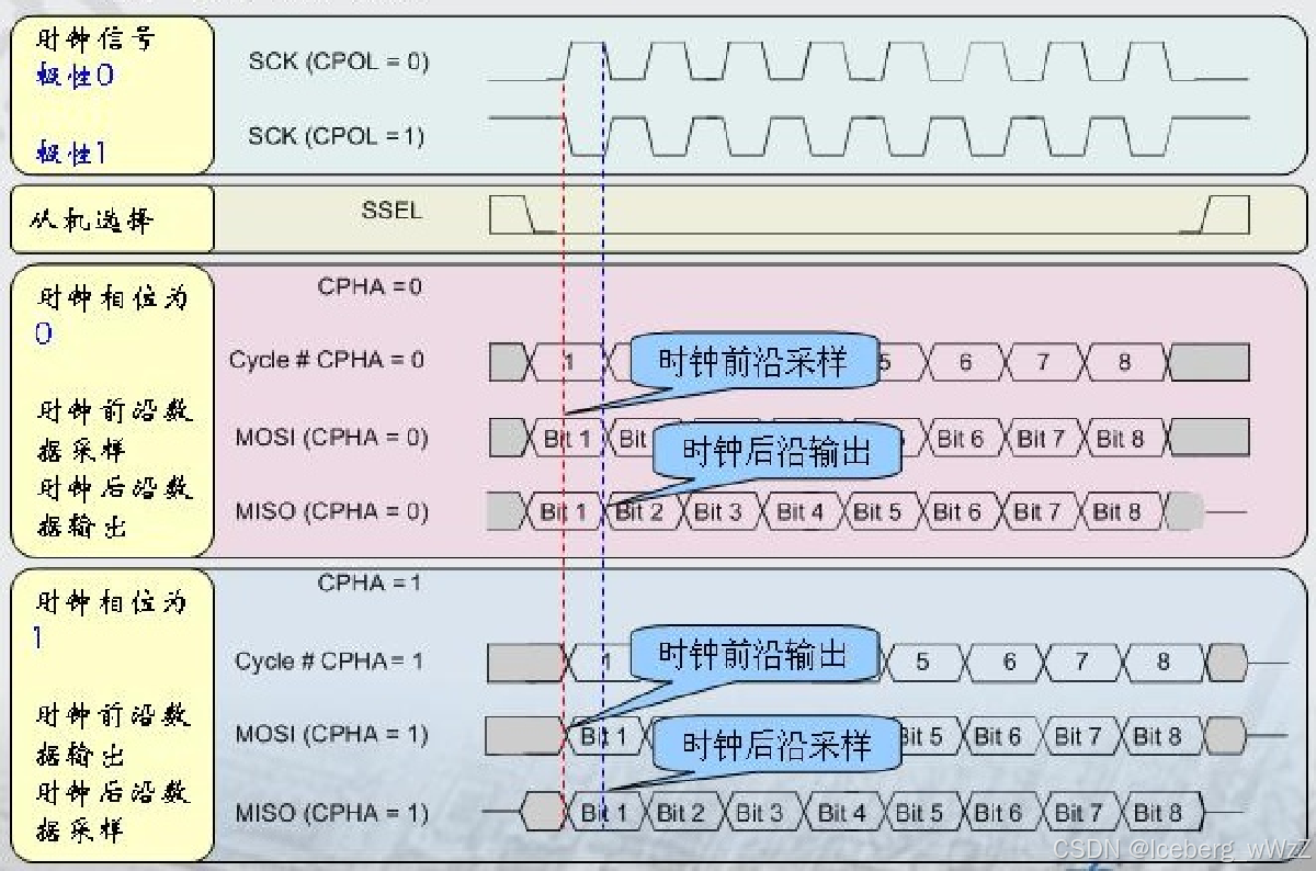 对比UART、IIC、SPI 三种总线的使用_iic uart spi总线对比总结-CSDN博客
