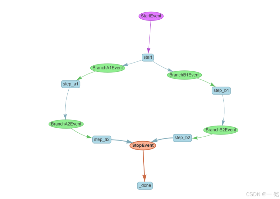 llamaindex实战-Workflow-实现分支逻辑（本地部署）_llamaindex workflow-CSDN博客