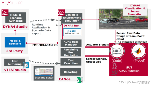 DYNA4技术分享系列:DYNA4在智驾域的应用-CSDN博客
