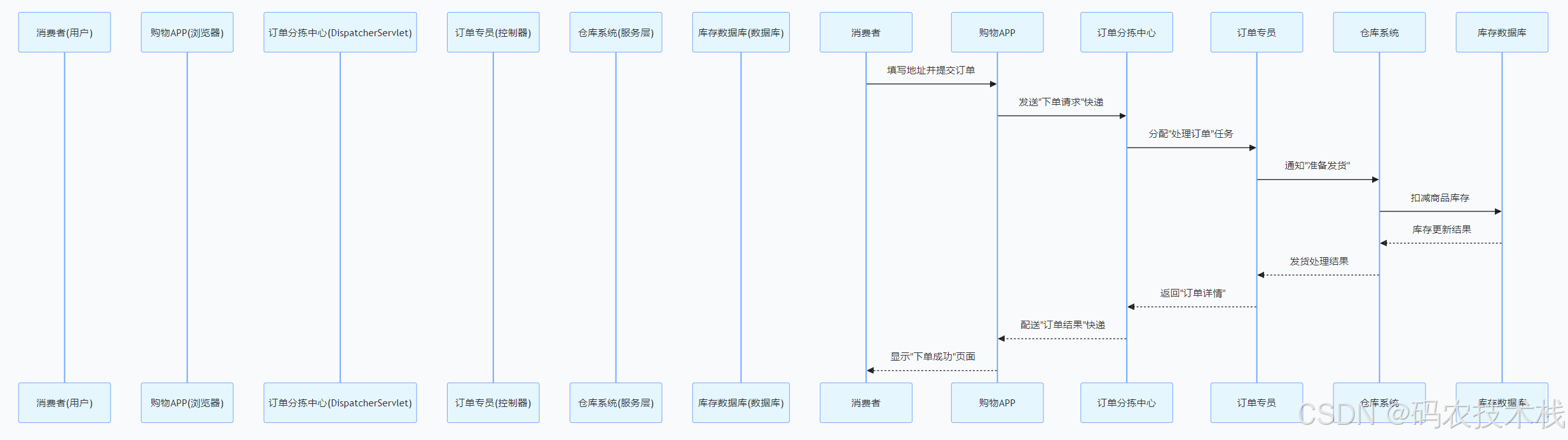 Spring Mvc表单提交全攻略:从零到精通的实战指南spring Mvc 中如何处理表单提交 Csdn博客