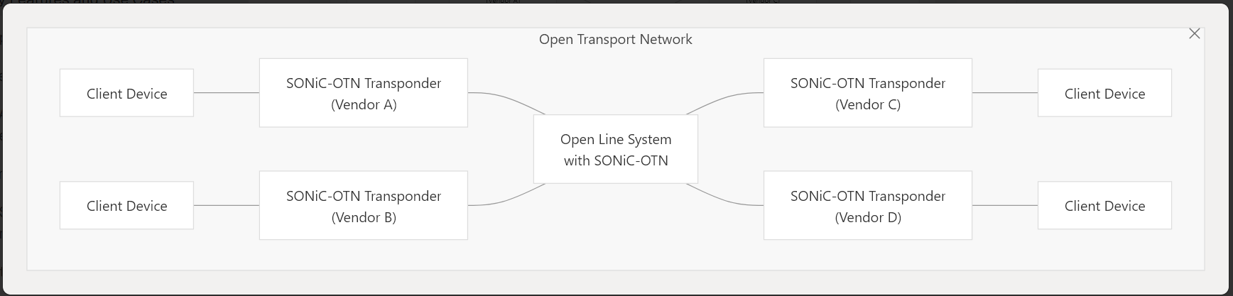 SONiC-OTN代码详解（具体内容待续）_sonic otn-CSDN博客