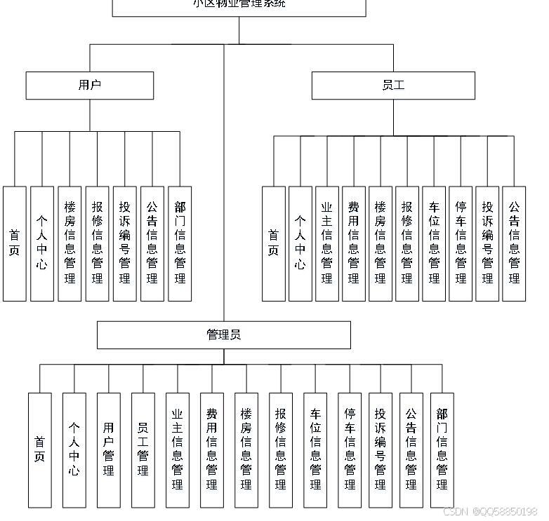 Python小区物业收费报修停车管理系统(Pycharm Flask Django Vue mysql)_智慧小区物业管理系统python停车收费-CSDN博客