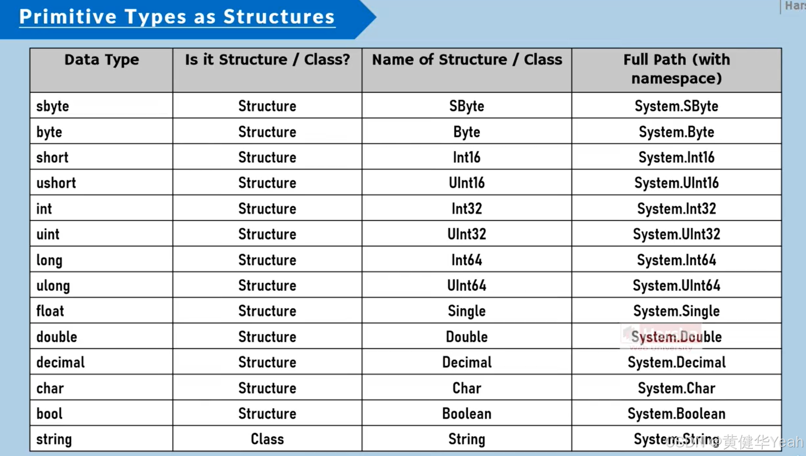 113 Primitive Types as Structures-CSDN博客