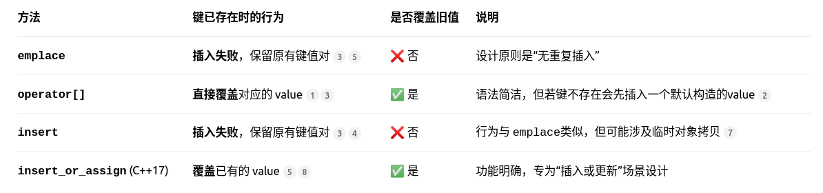 std::map 使用注意事项_std::map insert-CSDN博客