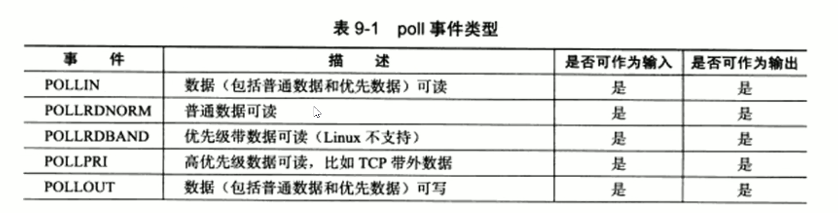 i/o复用函数的使用——poll_poll函数-CSDN博客