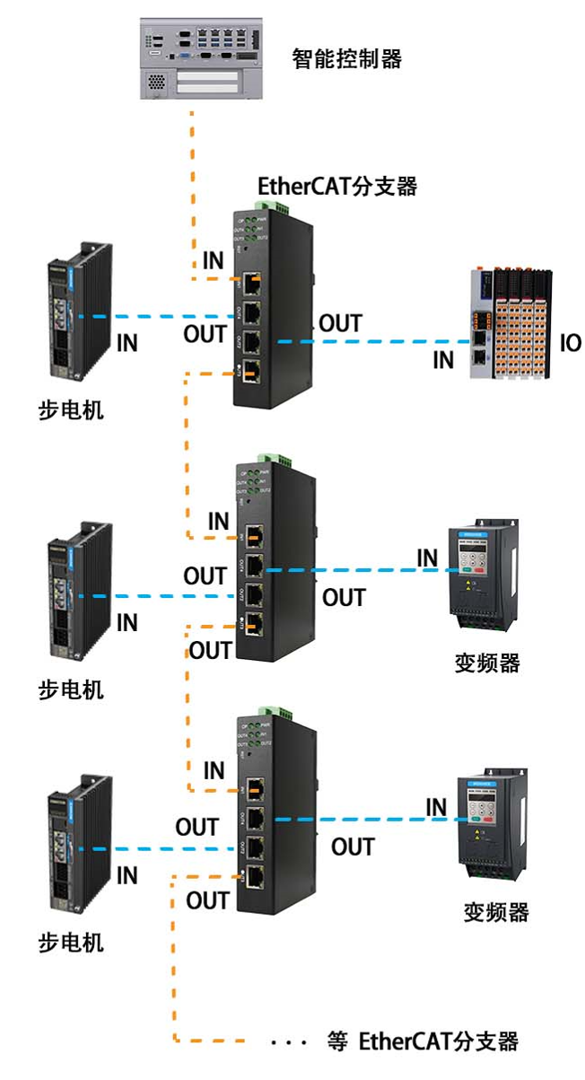 EtherCAT分支器-CSDN博客