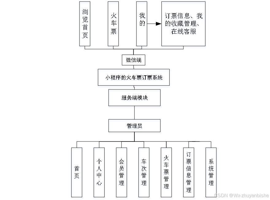 计算机毕业设计之springboot基于小程序的火车票订票系统的设计与实现基于微信小程序的火车票订票系统实现毕业设计 Csdn博客